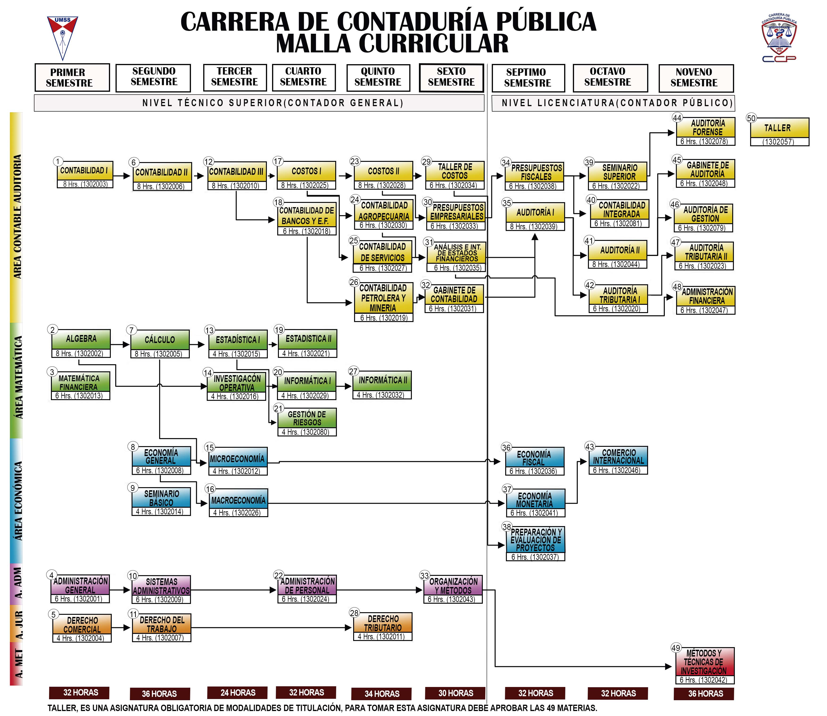 CCP - MALLA CURRICULAR
